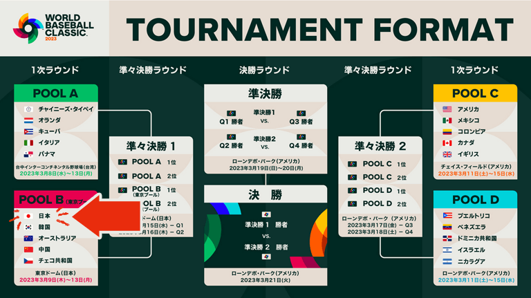 Wbcのライブ中継をスマホで観戦する方法。無料で視聴する方法も考えてみた。│スマギア